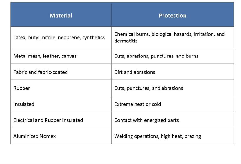 How To Prevent Hand Injuries In The Workplace - Safelyio